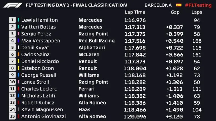 F1 | Barcellona Test Day 1: Hamilton completa la doppietta Mercedes ...
