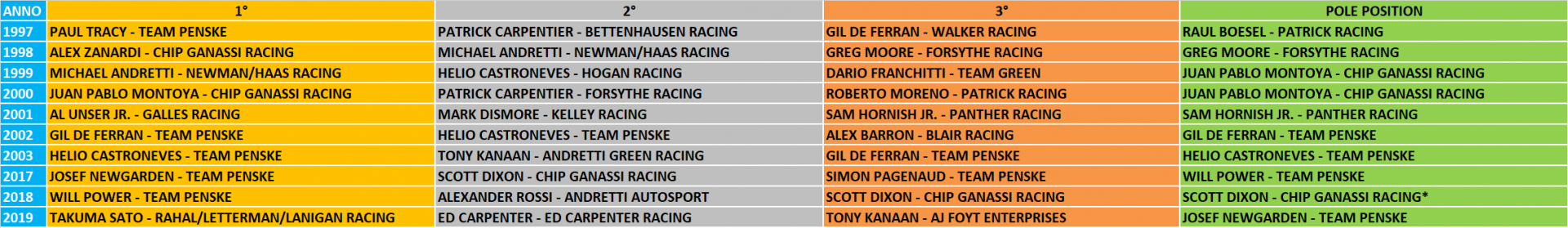 Indycar | Gateway 2020 | Anteprima