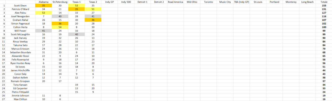 Indycar | Texas 375 2021: La cronaca e le classifiche