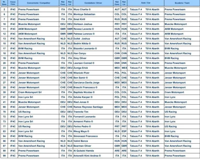 F4 Italia | Oliver Gray debutta al Mugello con BVM Racing