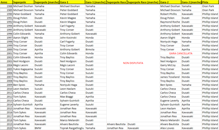 SBK / SSP | GP Australia 2022 – Anteprima di Phillip Island