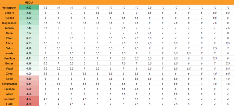 F1 | I voti ai piloti 2022, la tabella della Redazione